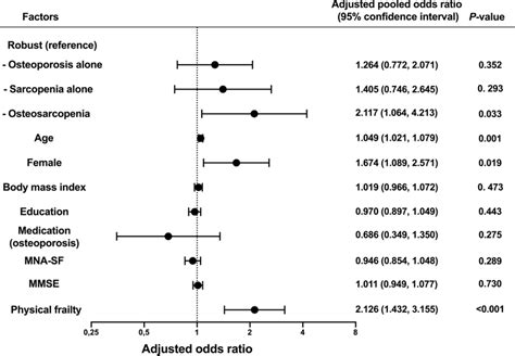 Multivariate Analyses For Social Frailty Status Ordinal Logistic Download Scientific Diagram