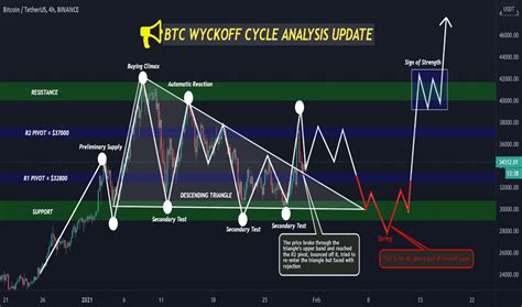 Ideas And Forecasts On Bitcoin Tetherus — Binancebtcusdt — Tradingview