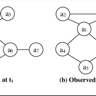 Two Snapshots Of An Abstract Longitudinal Network A Captured At T1 Download Scientific