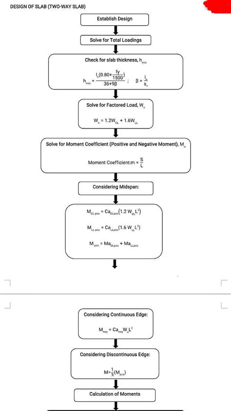 Solved Instruction Formulate Provide A Steel Design Flowchart For
