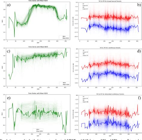 Figure 10 From Estimating Optical Vegetation Indices With Sentinel 1