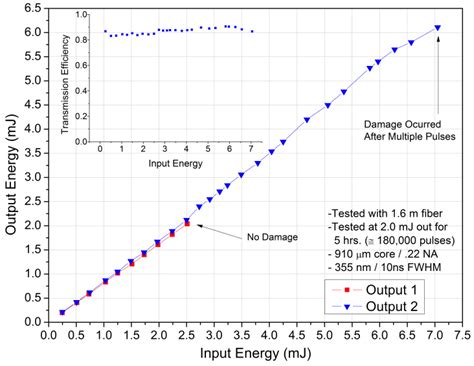 Input Energy Versus Output Energy Of The Fiber Optics And Transmission Download Scientific