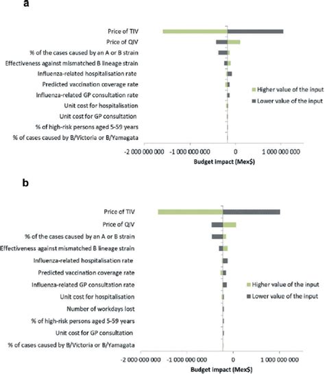 Deterministic Sensitivity Analyses Of Prospective Budget Impact Model