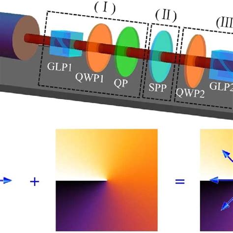 Pdf Generation Of Arbitrary Vector Vortex Beams On Hybrid Order Poincaré Sphere