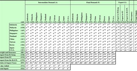 Appendix 1 Layout Of The Asian International Input Output