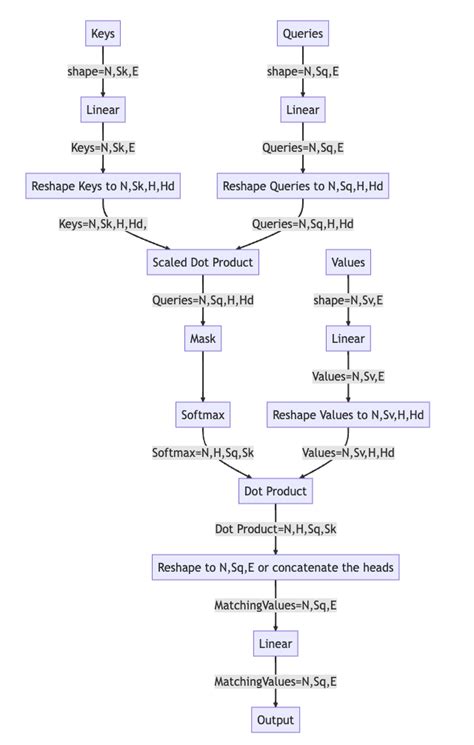 Transformer From Scratch — Fundaml Documentation