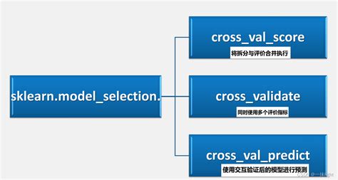python sklearn数据拆分与决策树的实现 决策树如何f分开训练集与测试集 csdn博客