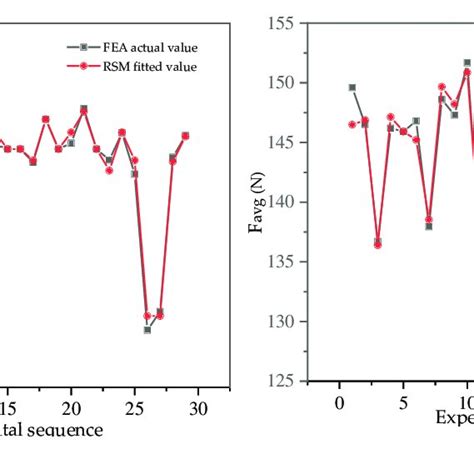 Comparison Of The Finite Element Analysis Fea Actual Value And