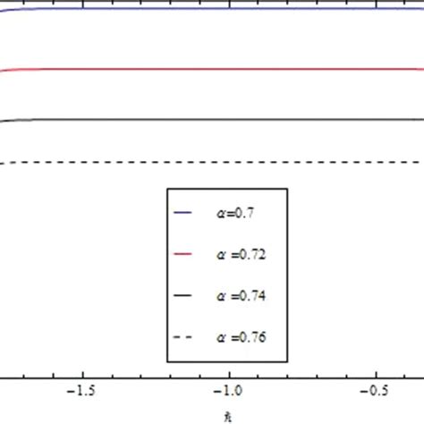 Plot Of ℏ Curve For Different Values Of α For Example 1 Download