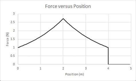 Solved An Object Is Subjected To A Variable Force Shown In Chegg