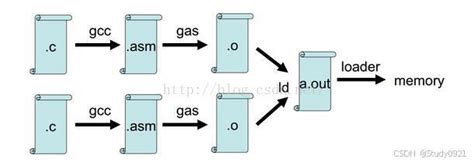 【无标题】linux装载内核命令 Csdn博客 【无标题】linux装载内核命令 Csdn博客