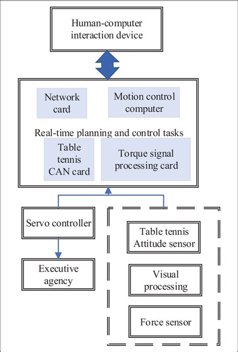 Control System Composition Download Scientific Diagram