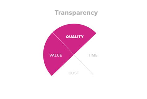 How Agile Transparency Reduces Project Risk Bigger Impact
