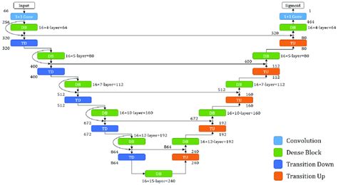 The Architecture Of The Modified Fc Densenet Download Scientific Diagram
