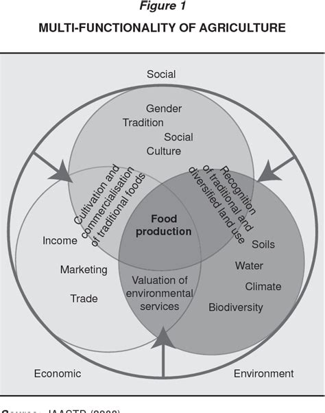 Figure 1 From Jel Classification O44 Q56 Q57iii Contents Semantic Scholar