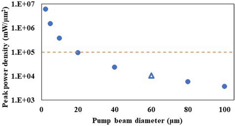Relationship Between Pump Beam Diameter And Peak Power Density The