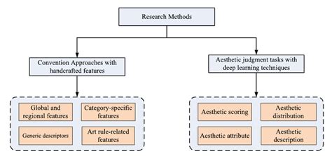 7 Research Methods In Aesthetic Evaluation Classification Download