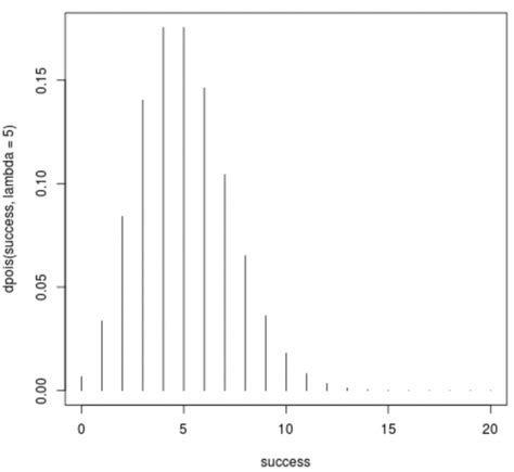 How To Plot A Poisson Distribution In R
