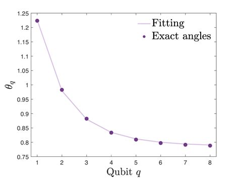 Angles Of The Single Qubit Rotations To Load The Linear Function