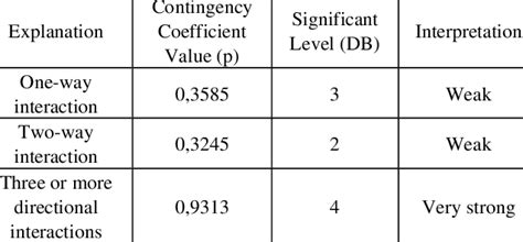Interpretation Of The Value Of The Contingency Coefficient Download