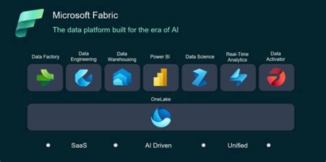 Manjunatha Reddy M C On Linkedin Azuredatafactory Powerbi Copilot