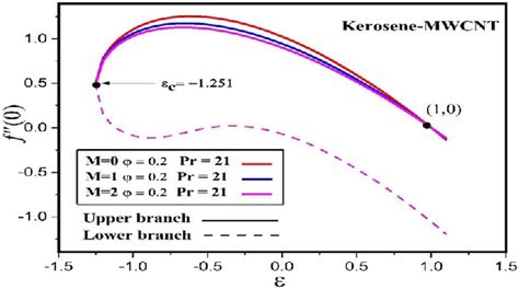Figure 7 From Computation Of Stagnation Point Convection Flow Of Carbon Nanotube Nanofluids From