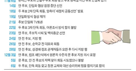 안철수사퇴 13일만에 단일화드라마 끝
