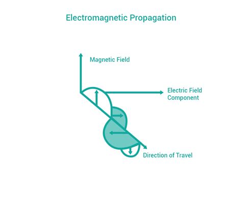 Electromagnetic Propagation Rfid4u