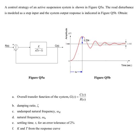 Solved A Control Strategy Of An Active Suspension System Is Chegg