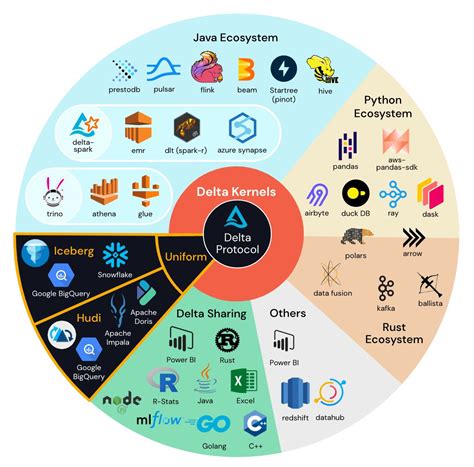Delta Lake On Linkedin Developers Uniform Iceberg Hudi Deltalake Opensource Oss