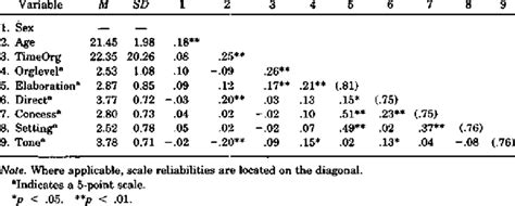 Means Standard Deviations Zero Order Correlations And Reliabilities
