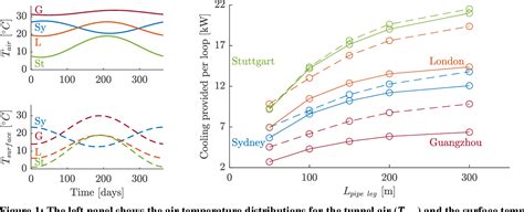 Figure 1 From Cooling Underground Substations Worldwide Using Heat Pumps Semantic Scholar