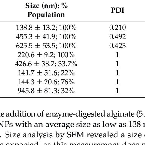 Experimental Parameters And Results Of The Alginate Nanoparticle Download Scientific Diagram