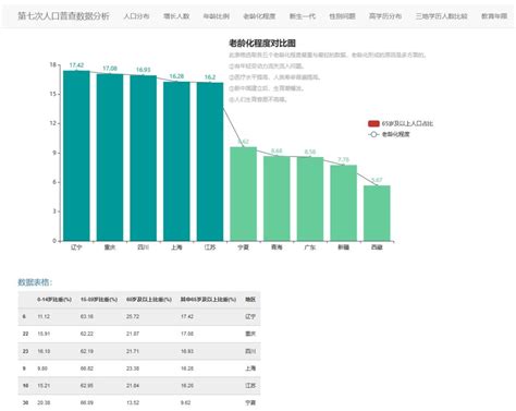基于python第七次人口普查数据分析可视化 索炜达猿创