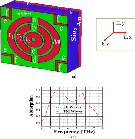 Metamaterial Proposed Absorber A Top View Bottom View And Side View B