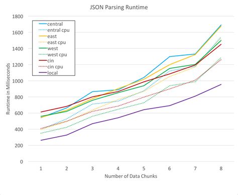 Run Times Of JSON Parsing For Each Resource Download Scientific Diagram