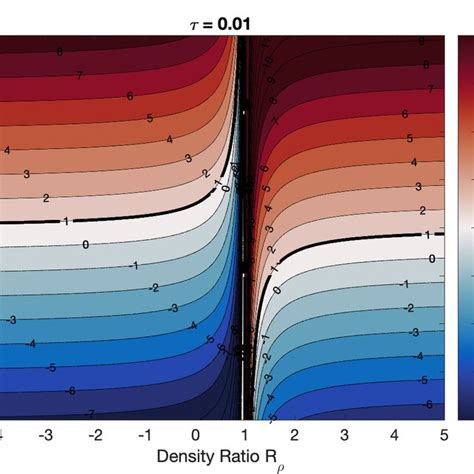 The Amplification Factor F Rρ τ M Given By Eq 3 14 As A Download Scientific Diagram