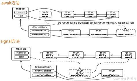 Notify和notifyall的区别，以及sleep、wait和join的区别notify和notifyall区别 Csdn博客