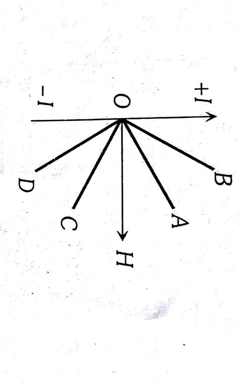 The Variation Of The Intensity Of Magnetisation I With Respect To The