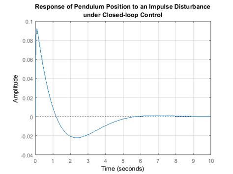 Control Tutorials For Matlab And Simulink Inverted Pendulum Frequency Domain Methods For