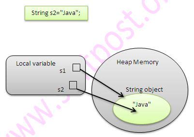 String Handling In Java
