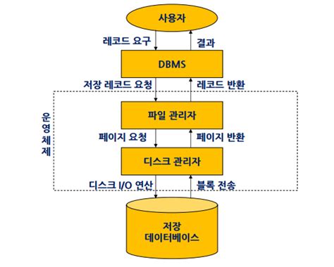 데이터베이스 설계 저장과 접근