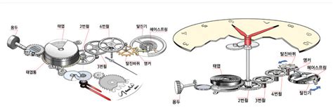 시계 구조와 원리 네이버 블로그