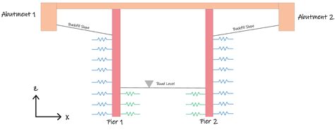 Spring Restraints For Temperature Load Cases Expansion Contraction