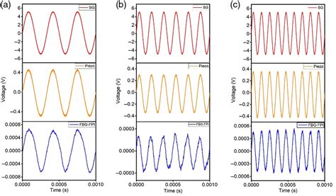 Output Signal Comparison Between The SG SG In Red The Piezoelectric Download Scientific