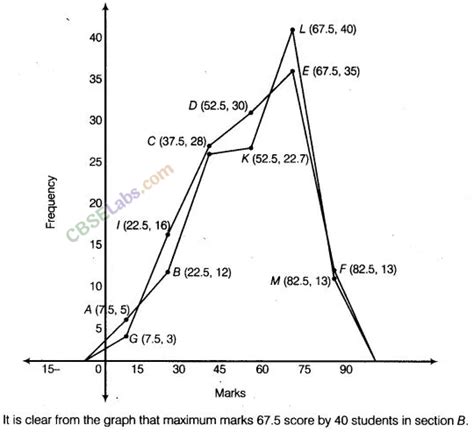 Ncert Exemplar Class 9 Maths Solutions Chapter 14 Statistics And