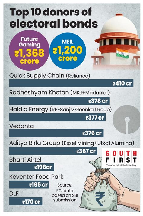 Future Gaming Meil Aditya Birla Here Are Top 10 Political Donors