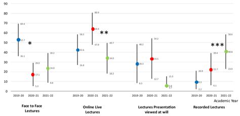 Mean Rate And95 Ci Of Delivery Of Lectures Over The Study Period Kruskal