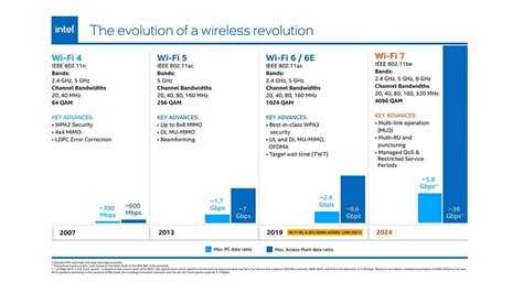 Intels Be200 Series Wi Fi 7 Chipsets Are Primed For Bandwidth Intensive Tasks Club386