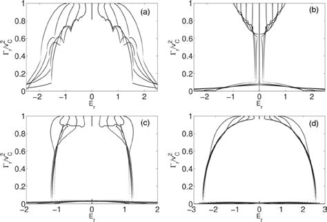 Evolution Of Resonance Positions E R Re Z And Resonance Widths